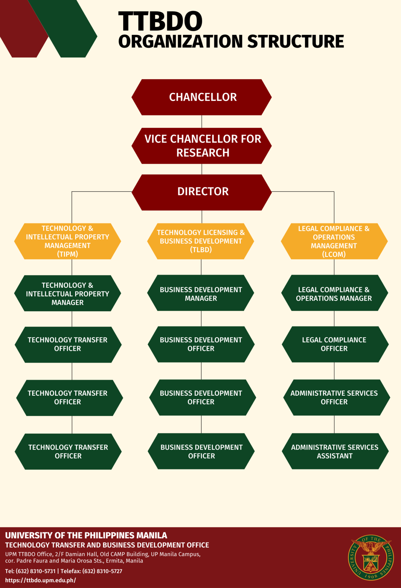 ORGANIZATIONAL STRUCTURE – UP Manila TTBDO